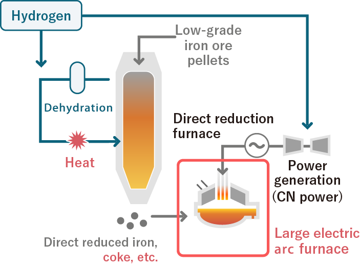 Technology to efficiently produce high-grade steel in an electric ...